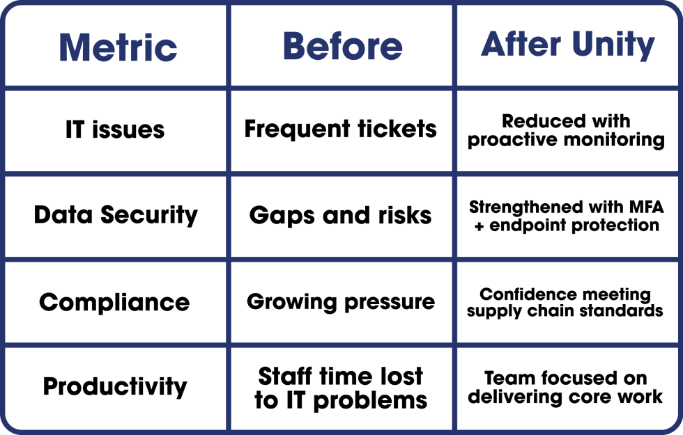 Customer Spotlight: Cyrrus - unity.world